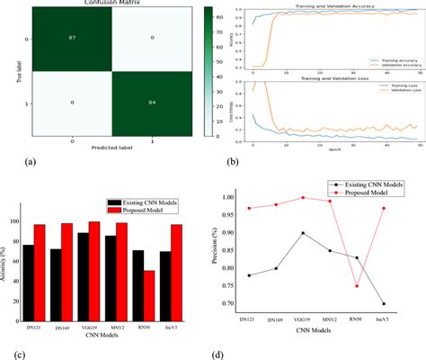 A Confusion Matrix Of Vgg 19 Dataset 3 B Learning Curve Of Vgg 19 Download Scientific Diagram