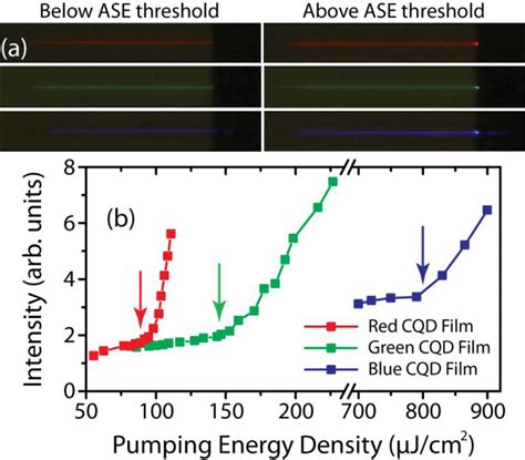 Single Exciton Gain Enables Red Green And Blue Colloidal Quantum Dot Lasers