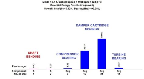 7 1 St Mode Shaft And Bearings Strain Energy Distribution Download Scientific Diagram
