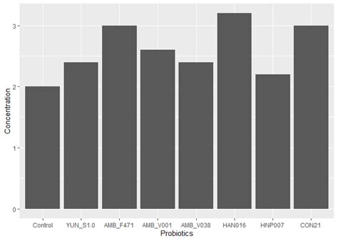 Order Graph X Axis Barplot General Posit Community