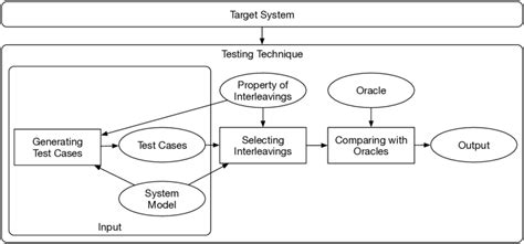 a general framework for testing concurrent software systems download
