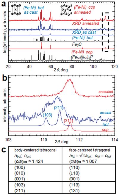 X‐ray Diffraction Analysis Cokα Radiation Of Fe50ni30p13c7 At