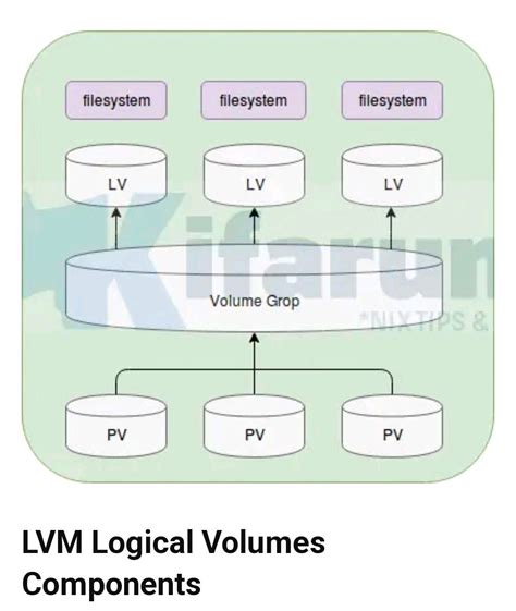 Seun Fadahunsi On Linkedin Lvm Architecture