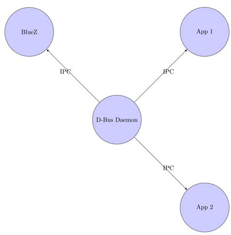 Bluez Part 2 Understanding Dbus Basic Type System 1 Linumiz