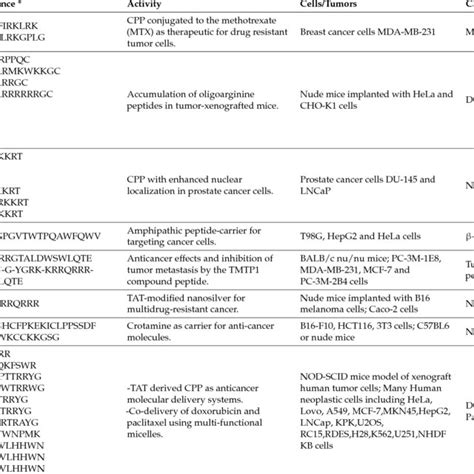 List Of Cpp Derived Molecules Selected From Cppsite 20 Database And
