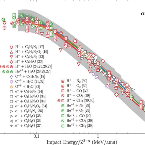 Ionization Cross Section Reduced With The Ion Charge Z And Scaled With