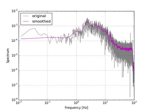 Confused In Smoothing A Signal In The Frequency Domain Signal