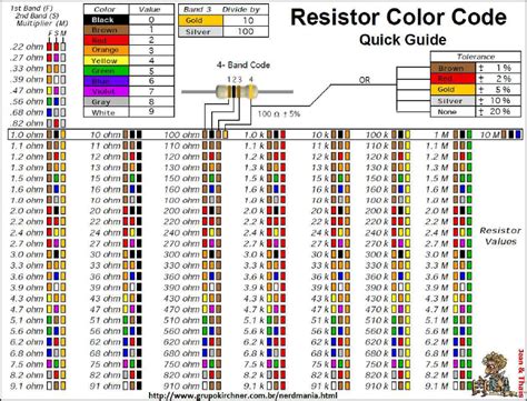 Tabela Resistores Eletrotécnica Esquemas Eletrônicos Resistores