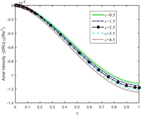 Viscosity Variation Parameter Effect On Axial Velocity Download Scientific Diagram