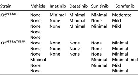 Table 1 From Imatinib Resistance And Microcytic Erythrocytosis In A Kitv558Δ T669i Gatekeeper