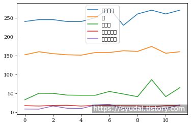 Jupyter pandas matplotlib 한글 폰트 설치하기 수달의 IT 세상