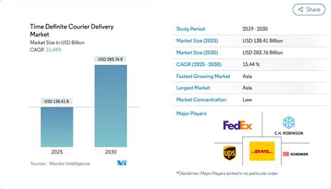 정시 택배 배송 시장 규모 및 점유율 분석 산업 연구 보고서 성장 동향 정시 택배 배송 시장 규모 및 점유율 분석 산업 연구 보고서 성장 동향
