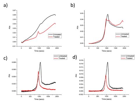 Absorbance As A Function Of Time For A H2o O H Peak B Co2 C Ch D