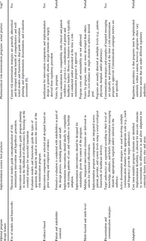 Optimal Design Features Best Practices In Implementation Science And Download Table