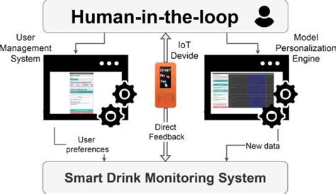 Human In The Loop Machine Learning Systems Blog