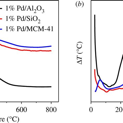 a tg and b dtg results of 1 pd al2o3 pd sio2 and pd mcm 41 after