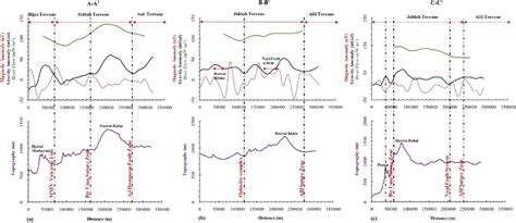 Correlation Of Gravity Anomaly Aeromagnetic Anomaly Heat Flow And Download Scientific Diagram
