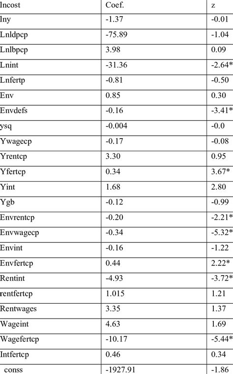 translog cost function with environmental subsidies download table