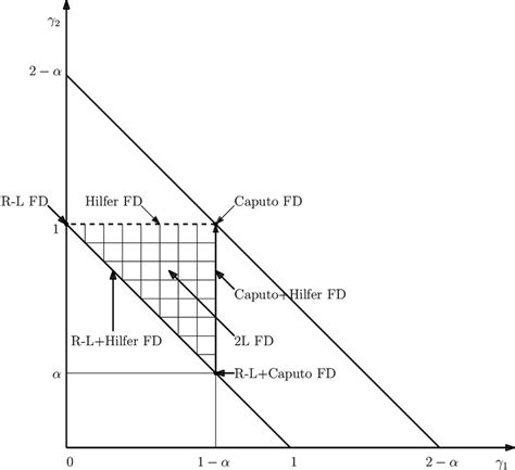 Second Level Fractional Derivatives Of Order α ∈ 0 1 And Type γ 1 Download Scientific