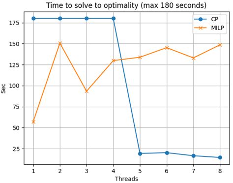 Algorithms Free Full Text Solving The Parallel Drone Scheduling