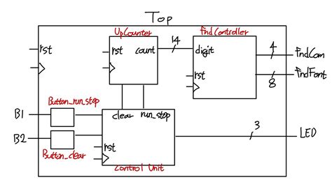 Verilog Led Onoff Counter