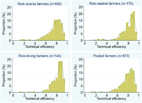 Histograms And Gaussian Kernel Density Of Farmers Technical Efficiency
