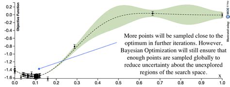 Bayesian Optimization Posterior For An Example Function Download