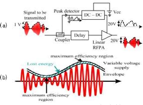 Figure 3 From Design Of High Efficiency Power Amplifier For Parametric