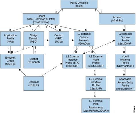 Cisco Aci Policy Model Guide Cisco