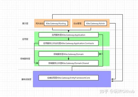 Net 6 基于abp Vnext 开发的 Api网关项目 知乎