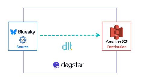 Data Ingestion With Dlt And Dagster An End To End Pipeline Tutorial