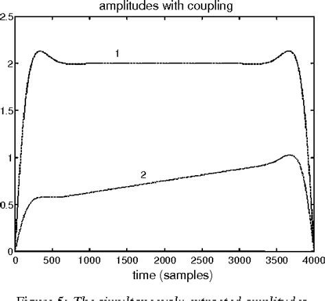 Figure 5 From Realization Of A Vold Kalman Tracking Filter A Least