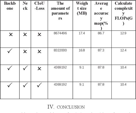 Table Iii From A Lightweight Detection Model For Wearing Masks Based On