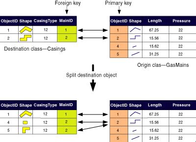About Editing Relationships In Arcmaparcmap Documentation