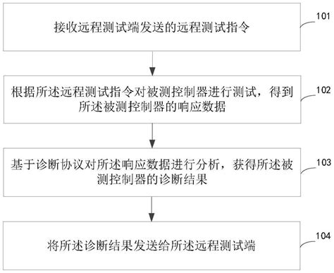 控制器测试的方法及装置、电子设备和存储介质与流程