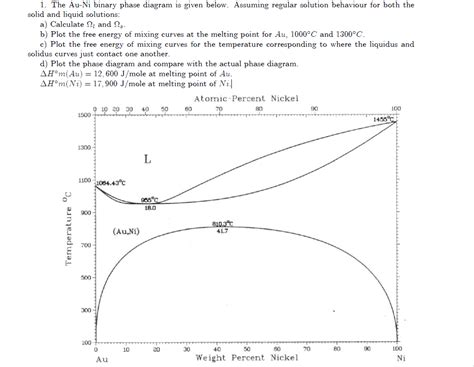 1 the au ni binary phase diagram is given below