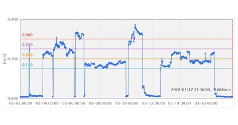 Utilizing Phase Measurements For Detecting Compressor Misalignment Empowering Pumps And Equipment
