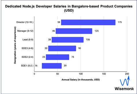 How To Hire Node Js Developers In Bangalore Wisemonk