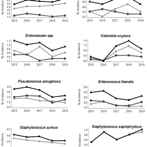 Incidence Of The Main Bacteria Implicated In Utis By Sex During The Download Scientific Diagram