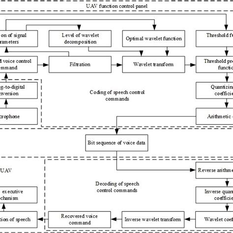 compression algorithm of voice control command of uav based on wavelet