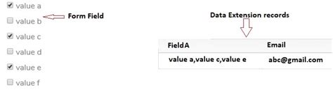 Using Ampscript Pre Fill A Form In Salesforce Marketing Cloud