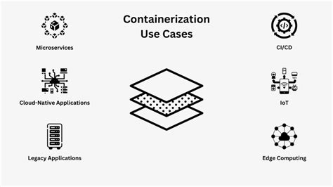 What Does Containerization Of An Application Mean