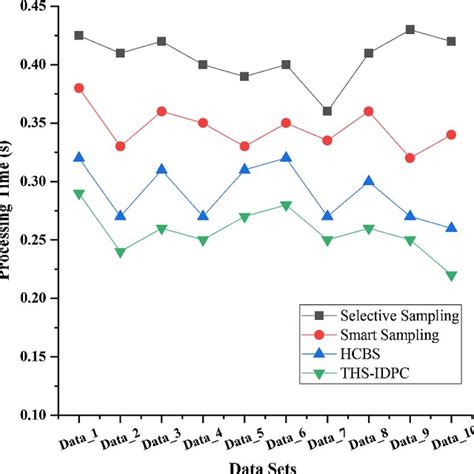 Processing Time With Different Sampling Methods Download Scientific Diagram