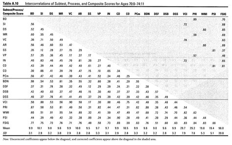 Wais Iv Subtest Intercorrelations By Age Rcognitivetesting