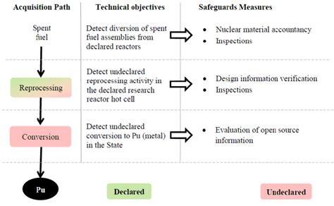 Identification Of Technical Objectives And Safeguards Measures From An