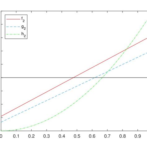 F 1 X From Our Result Solid Red Line G 1 X From The Theorem 2 In