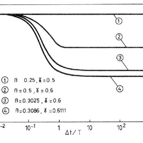 12 Newmarks Algorithm Spectral Radius Characteristics Barbat And