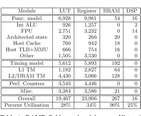 Table 1 From Ramp Gold An Fpga Based Architecture Simulator For