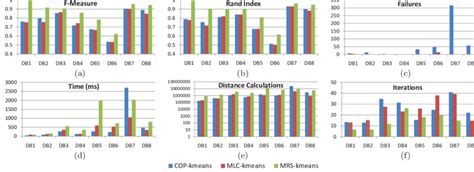 mrs kmeans efficiency and effectiveness results when compared to download scientific diagram