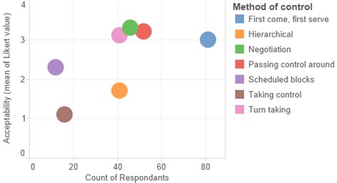 Plot Of Acceptability Mean Of Converted Five Point Likert Scale To 0 4